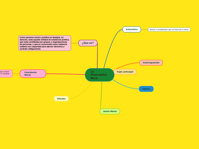 La Personalidad Moral - Mind Map
